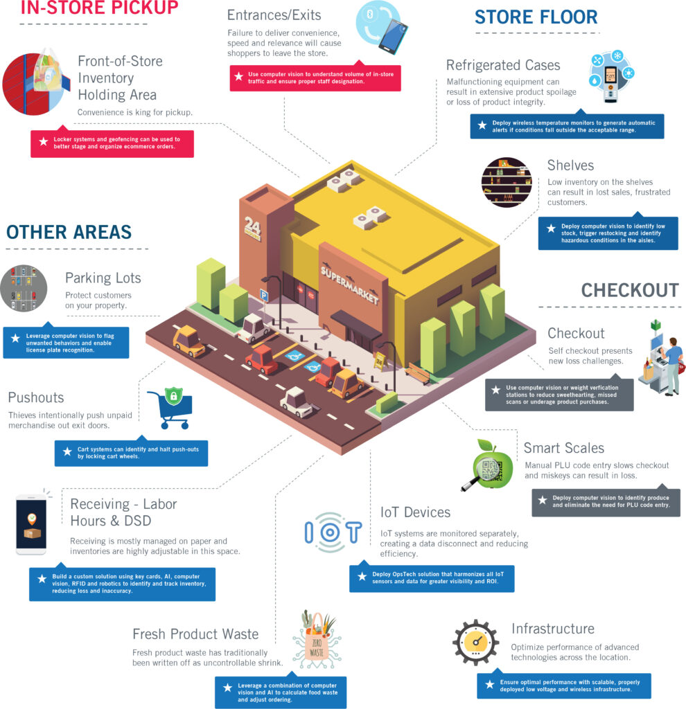 Anatomy of a Connected Grocery - Telaid