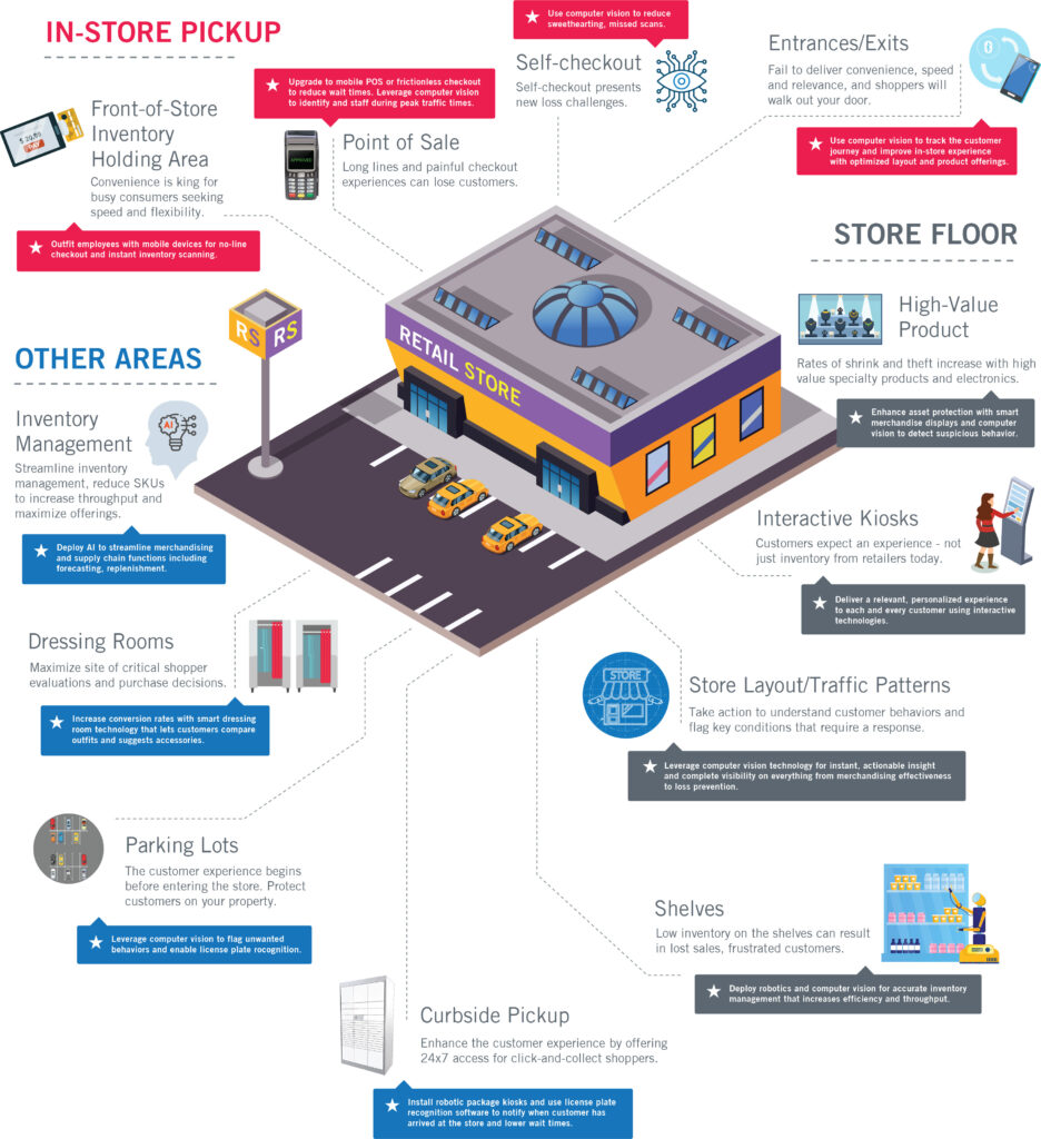 Anatomy of a Connected Store - Telaid