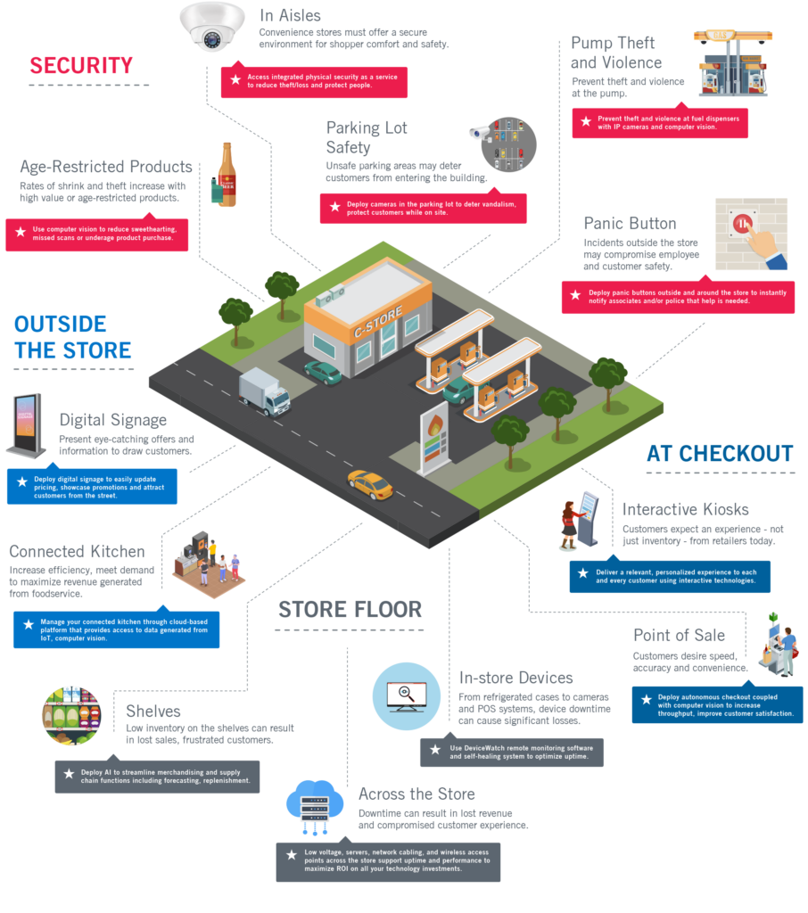 Anatomy of a Connected Convenience Store - Telaid