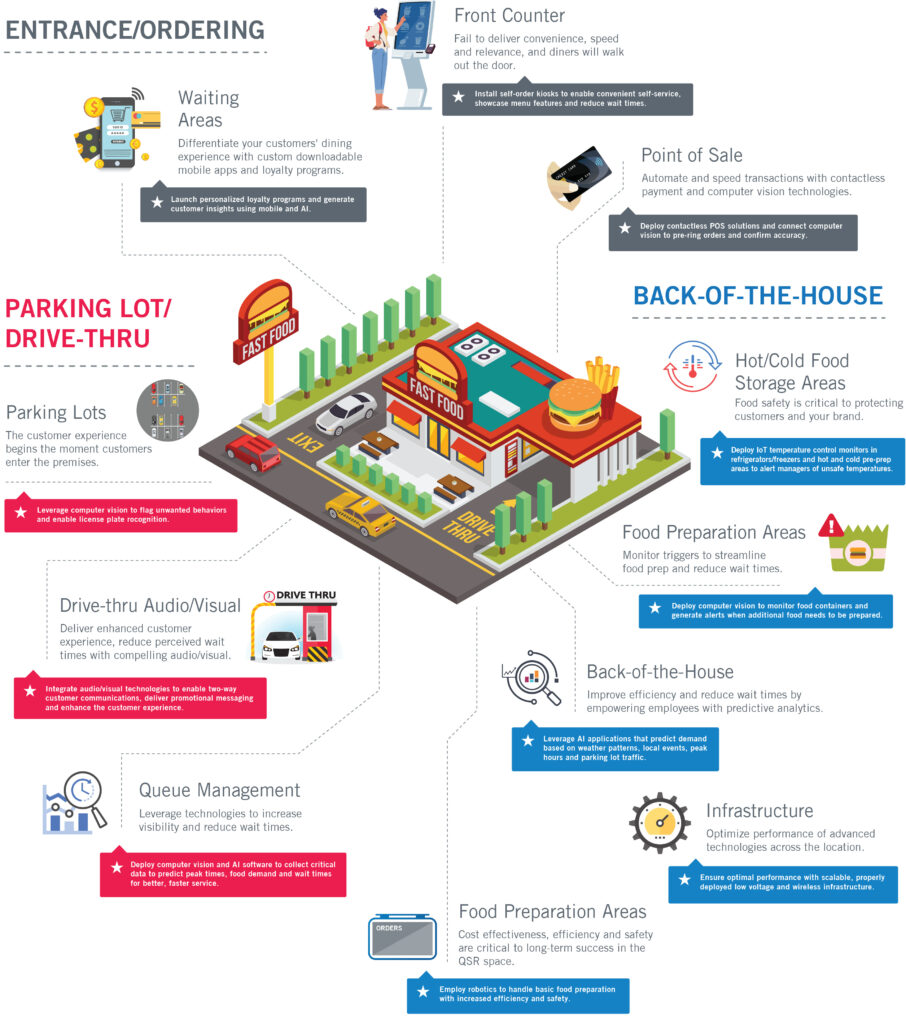 Anatomy of a Connected QSR - Telaid