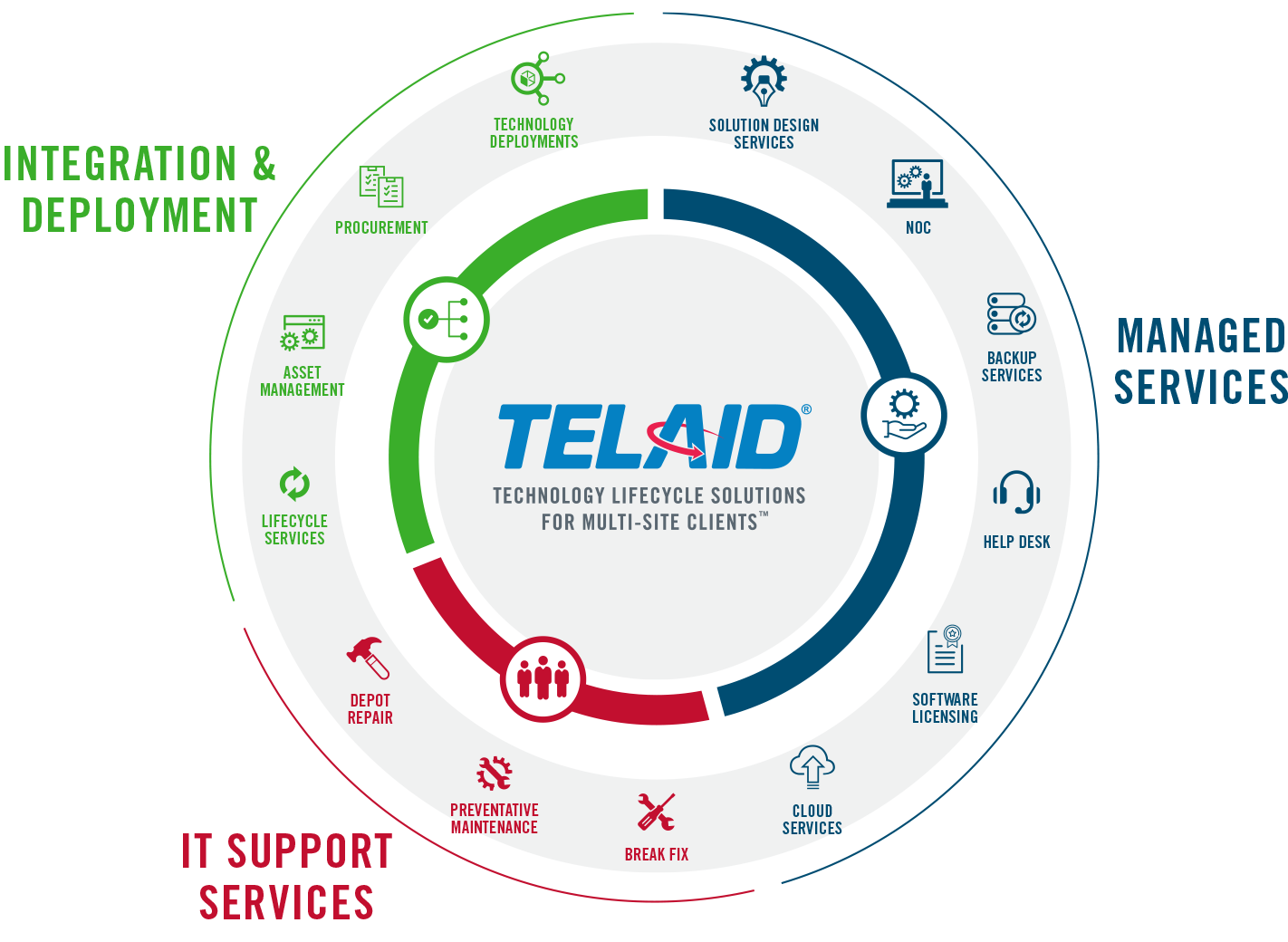 Discover purpose-built services - Telaid